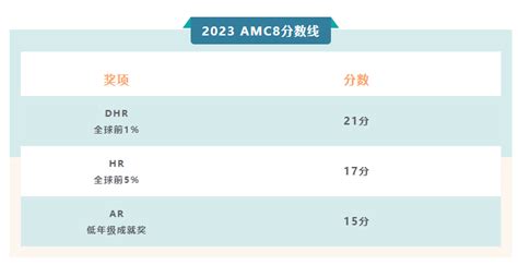 Amc8分数线出炉！难度倍增！现在还能参加什么竞赛？考试数学袋鼠