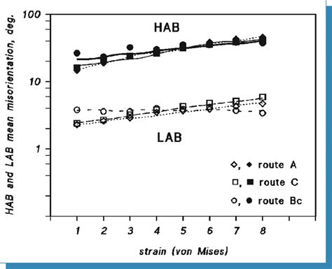 Misorientation Evolution With Strain Of Cells And Block Walls For The