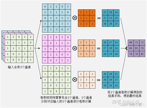卷积神经网络 Convolutional Neural Network Cnn 详解与实现 知乎