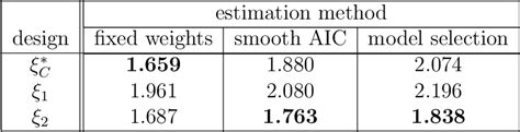 table 1 from optimal designs for frequentist model averaging