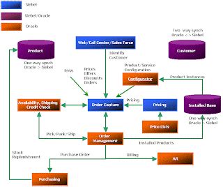 Oracle EBS Integration With Siebel CRM Siebel CRM Integration Pack For
