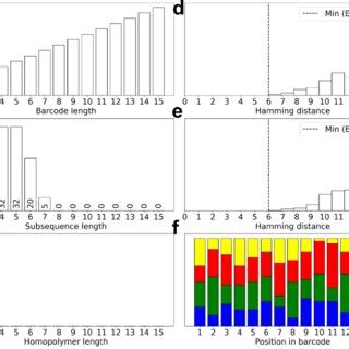 Evaluation Of Barcode Designs A Potential Library Diversity For