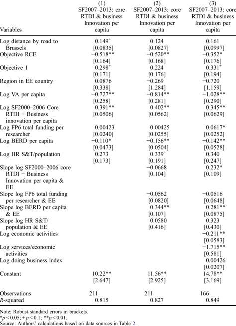 robust ols regression regional innovation paradox testing download