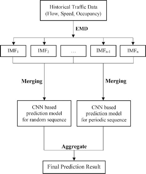 Procedure Of Mode Decomposition Based Deep Learning Model For Download Scientific Diagram
