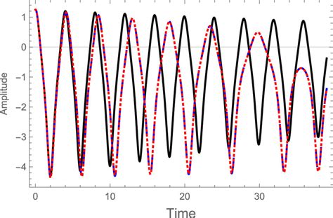 A Comparison Between The Traditional Semi Analytical Solution 42 Download Scientific Diagram