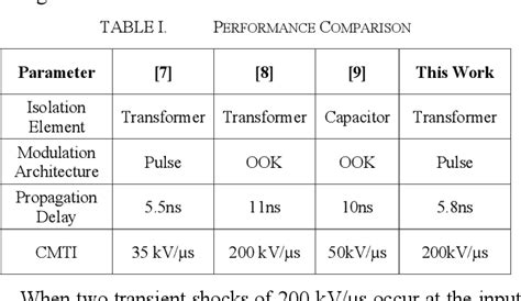 Table I From Low Delay High Cmti Digital Isolator Based On Set Reset Modulation Technique Used