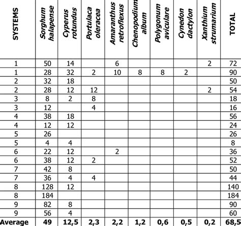Weed Density In Tillage Systems Download Scientific Diagram
