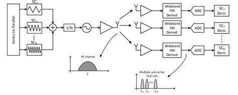 Single Transmitter Broadcasting On Multiple Sub Channels Download Scientific Diagram