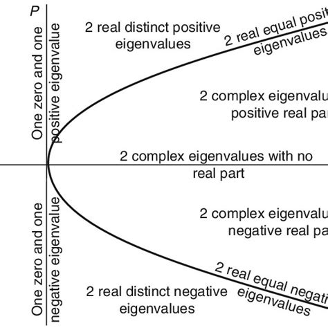 1 Phase Portrait Stable Node Download Scientific Diagram
