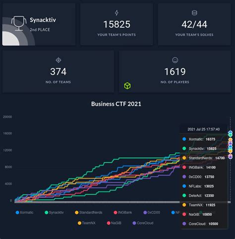 Thank You Hack The Box For The First Htb Business Ctf It Was Good Thank You Hack The Box For The First Htb Business Ctf It Was Good