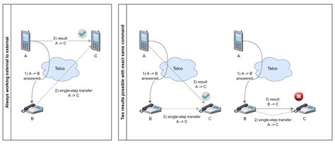 Non Deterministic Single Step Transfer With Internal Addresses Cisco