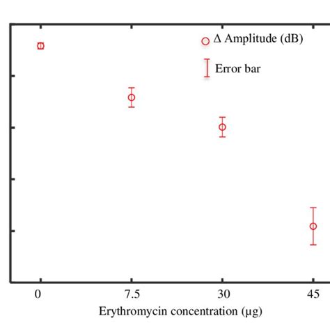 maximum resonant amplitude variation Δ amplitude db for various
