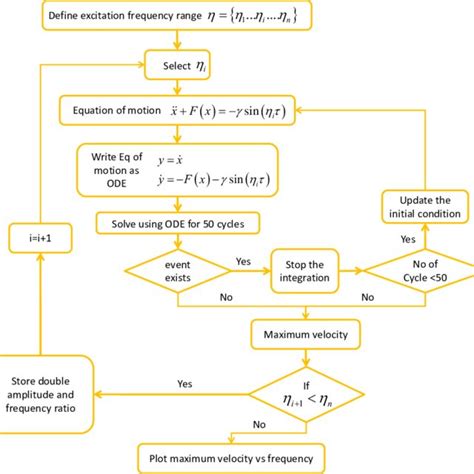 Plot Of Non Dimensional Nonlinear Spring Constant With Natural