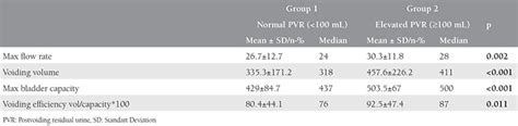 A Comparison Of Normal And High Post Void Residual Urine And Urodynamic Parameters In Women With