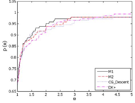 Cpu Time Performance Profiles For M1 M2 Cgdescent And Dk
