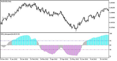 metatrader 5 indicator rmi histogram 📈 mt4 and mt5 downloads robotfx