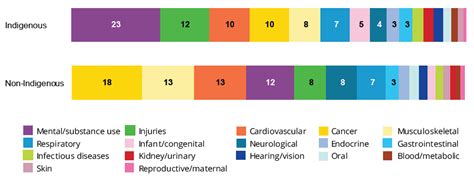 Australian Burden Of Disease Study 2018 Key Findings For Aboriginal
