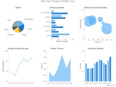 Multiple Charts At Stage Dashboards Anychart Gallery Anychart