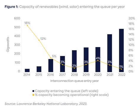 Fercs Interconnection Reform Why It Matters For The Clean Energy Transition Center On Global