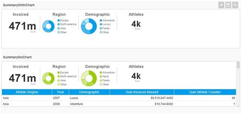 Yellowfin Bi Dashboard Display Summary Of A Report As Default