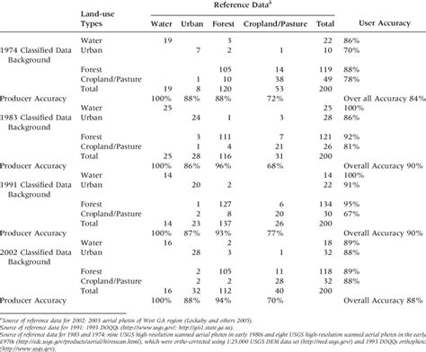 Error Matrix Of The Land Use Classification Download Table