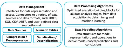 Accelerating Python And Deep Learning Techenablement