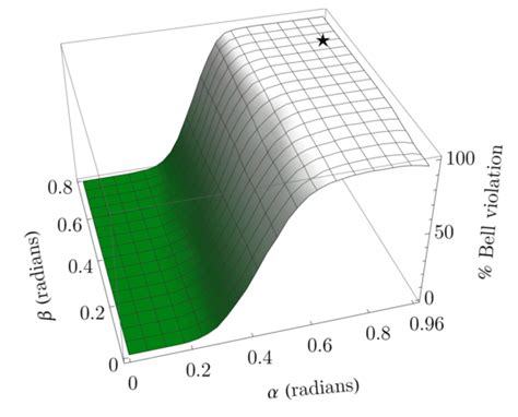Bell inequality violations with random mutually unbiased bases 鴻海研究院