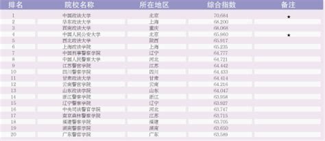 广州日报数字报 Gdi大学排行榜（2023）—政法类20强