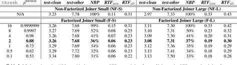 Factorized Blank Thresholding For Improved Runtime Efficiency Of Neural Transducers Paper And
