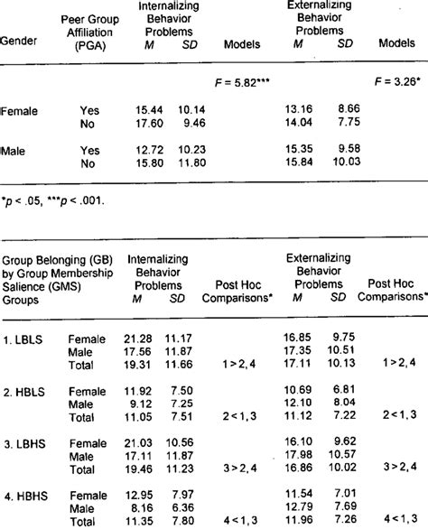 Relationship Of Gender Group Affiliation And Group Belonging To