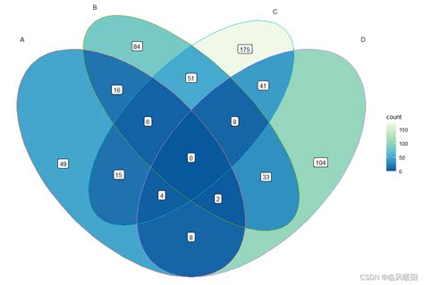 ggvenndiagram 绘制简单美观不同shape不同调色板的韦恩图2 ggplot2 韦恩图 csdn博客