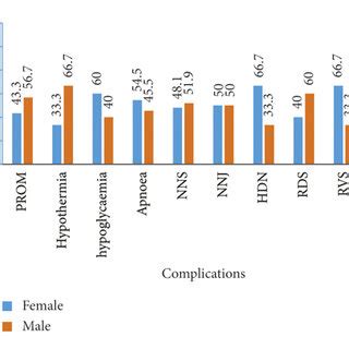 Diseases Associated With Neonates Sex Download Scientific Diagram