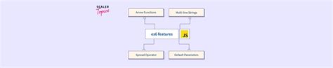 Top Features Of Javascript Es6 Scaler Topics