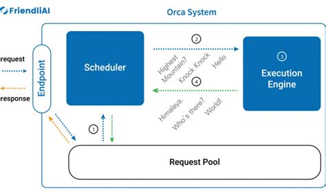 Friendliai Presents New Serving System ‘orca For Large Scale Ai Models