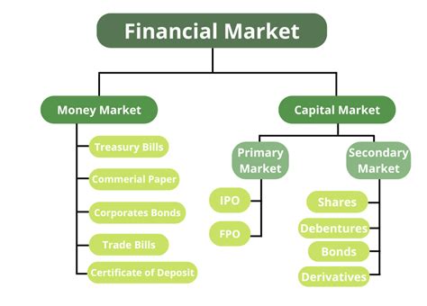 What Is Financial Market And Its Types Definition Function