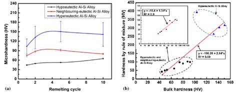 A Microhardness Variation Plotted To Illustrate The Effect Of Si