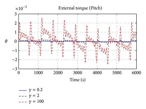 the mixed h2 h∞ controller response to external torques for the pitch