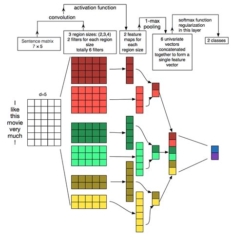 Optimizing Text Classification Performance 6 Essential Practices For