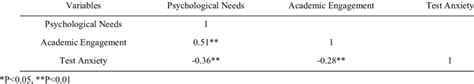 correlational matrix of research variables download table