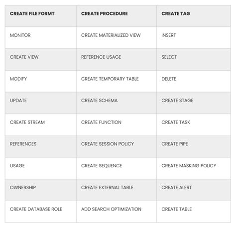 How To Securely Copy Database Environments Using Snowflake Cloning Phdata