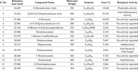 Major Bioactive Compounds Identified In The Ethyl Acetate Mycelium