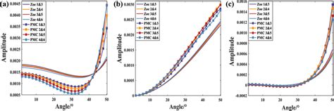 differential amplitude variation with angle calculated by using the