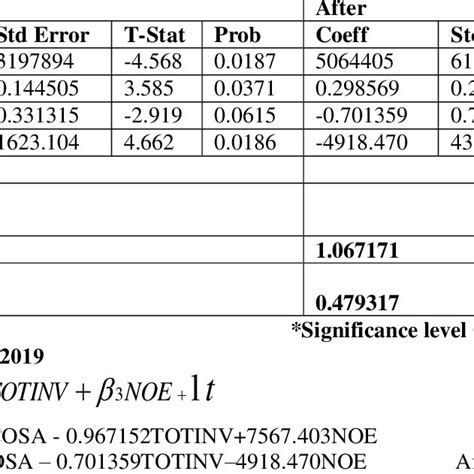 Regression Estimate Of Unilever Nigeria Plc Before And After Lean