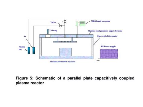 Ppt Figure 5 Schematic Of A Parallel Plate Capacitively Coupled Plasma Reactor Powerpoint