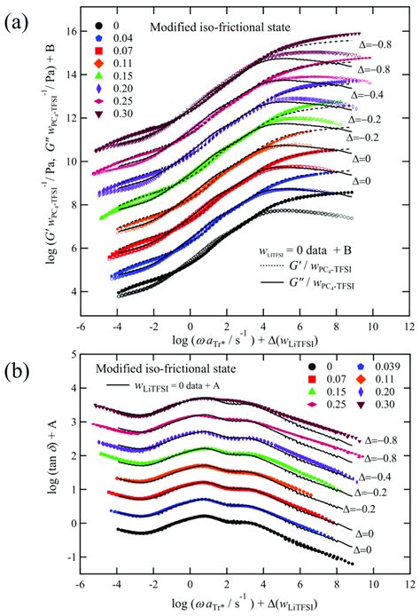Comparison Of A G W Pc 4 −tfsi And B Tan δ In The Modified