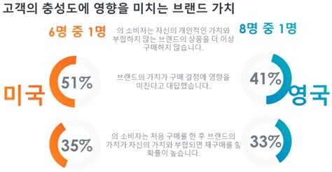 구매를 하는 이유 충성도에 대한 소비자 1000여 명의 생각