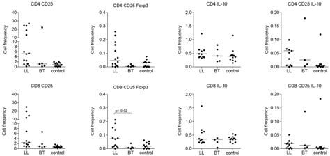 T Cell Subset Analysis Of Pbmc From Ll Ttbt And The Control Group Download Scientific Diagram