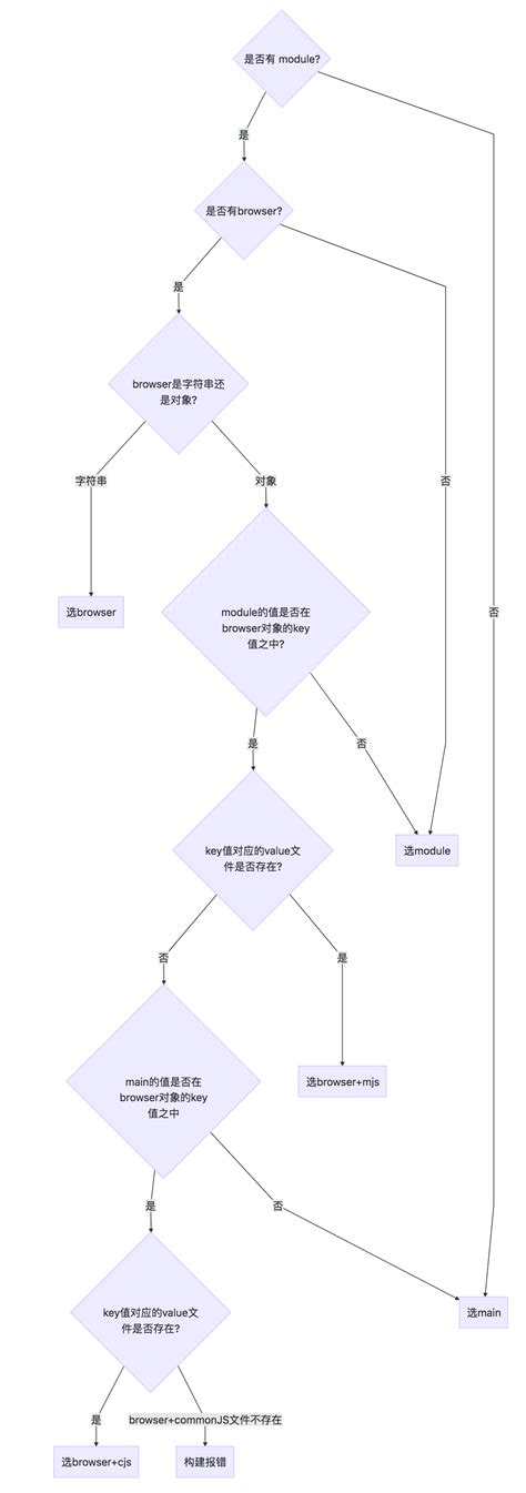 package json 中 你还不清楚的 browser，module，main 字段优先级 · issue 8 · sunshowerc