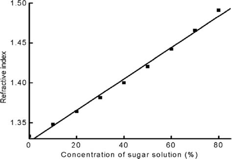 The Correlation Between The Sugar Concentration And Refractive Index