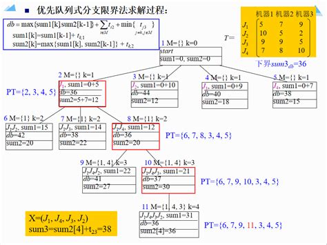 算法设计与分析复习笔记第六章分支限界法 Csdn博客 算法设计与分析复习笔记第六章分支限界法 Csdn博客